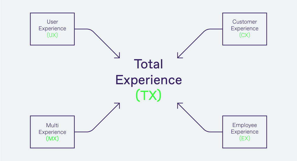Why does total experience (TX) matters in finance?